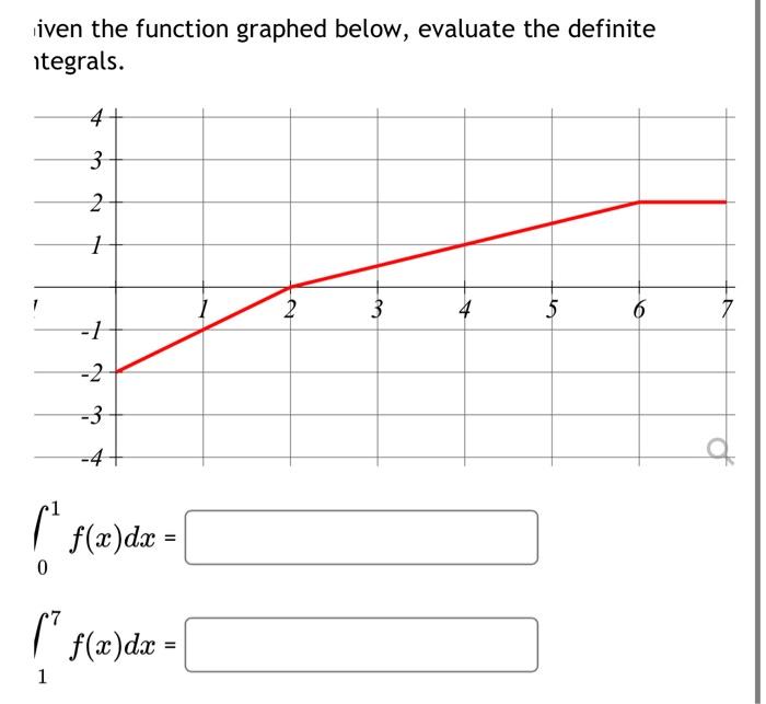 Solved iven the function graphed below, evaluate the | Chegg.com
