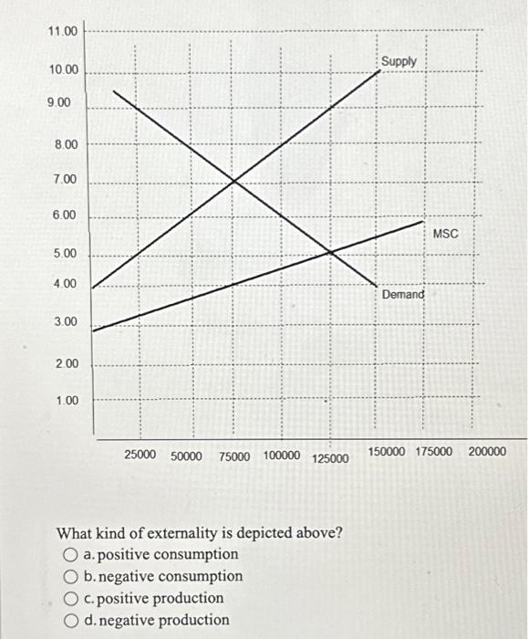 Solved What kind of externality is depicted above? a. | Chegg.com