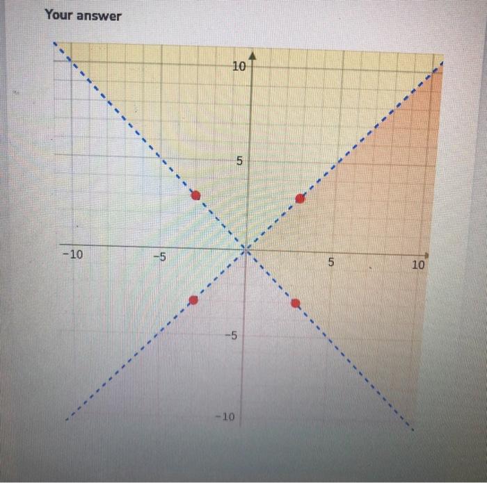 Solved o Graph the system of linear inequalities below. | Chegg.com