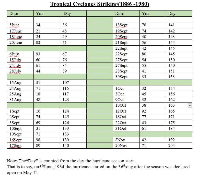 Solved Tropical Cyclones Striking(1886-1980)Date Year Day | Chegg.com
