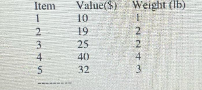 Solved Q6 - 20 pts) Given the following items, their weights | Chegg.com