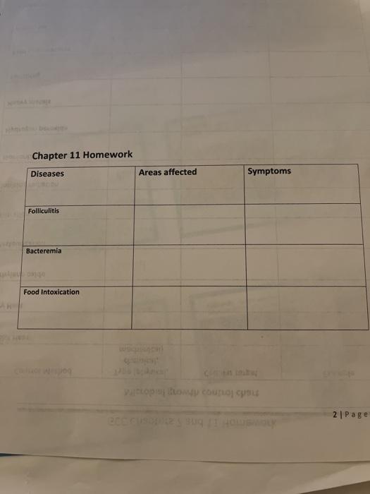 Solved Chapter 11 Homework Diseases Areas affected Symptoms | Chegg.com
