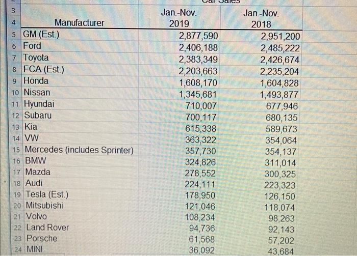 Solved using computer software,compare 2018 sales to 2019 | Chegg.com