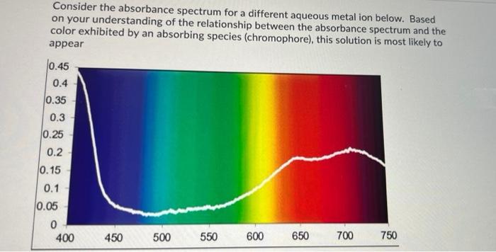 Solved Inspect your Absorbance vs Wavelength graph, the | Chegg.com