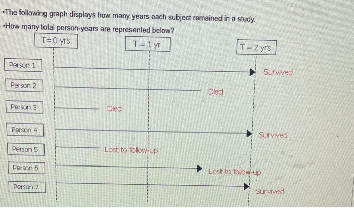 Solved -The following graph displays how many years each | Chegg.com