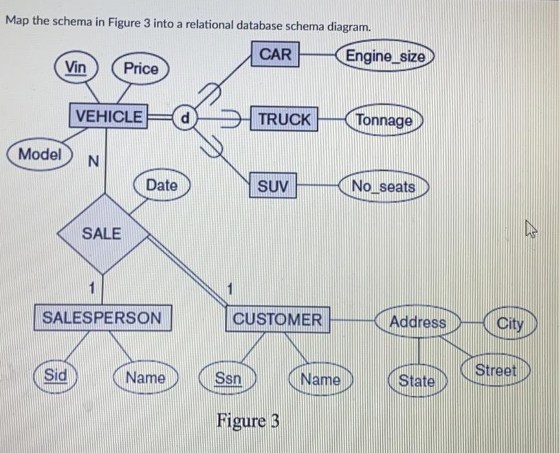 Solved Map the schema in Figure 3 ﻿into a relational | Chegg.com