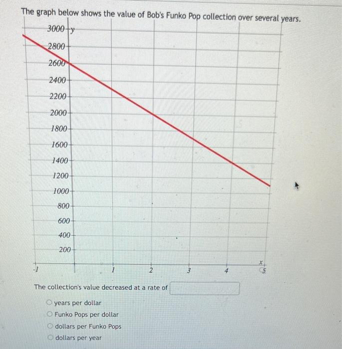 Solved The graph below shows the value of Bob's Funko Pop | Chegg.com