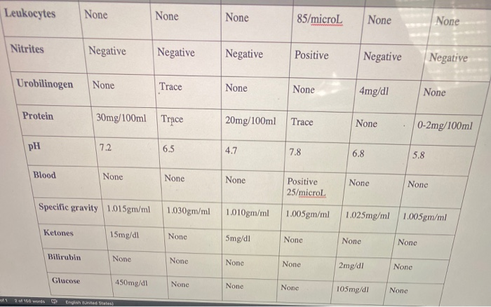 Solved RESULTS OF URINALYSIS TESTING This is the table that | Chegg.com