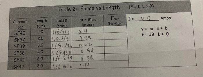 Solved Table 2: Force vs Length (F=I L x B) FNet (Newton) | Chegg.com