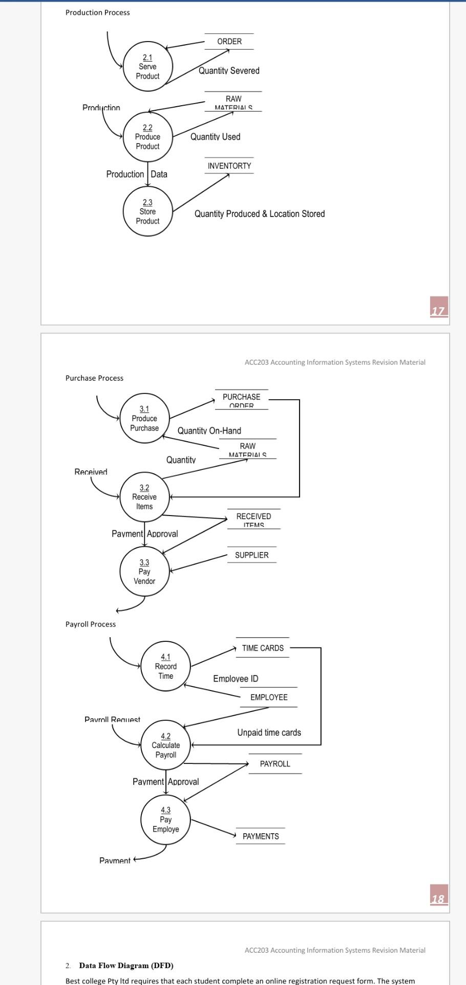 Solved Sample DFD 1. Data Flow Diagram (DFD) Fresh Pizza Pty | Chegg.com