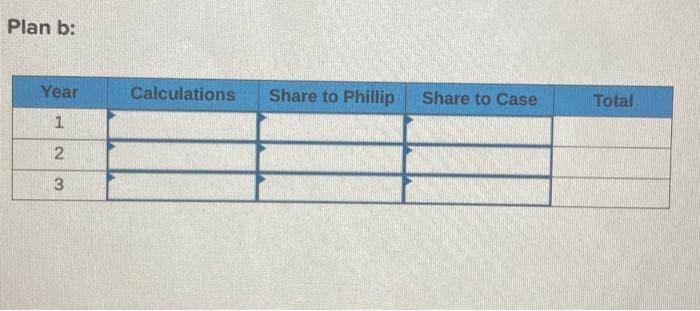 Solved Phillip and Case are in the process of forming a | Chegg.com