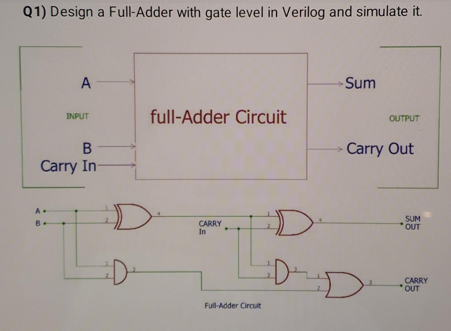 Solved Q1) Design a Full-Adder with gate level in Verilog | Chegg.com