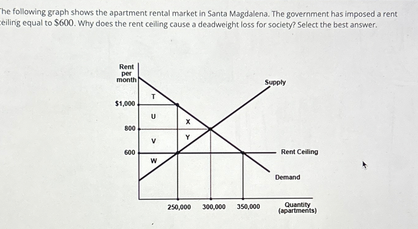 Solved The following graph shows the apartment rental market | Chegg.com