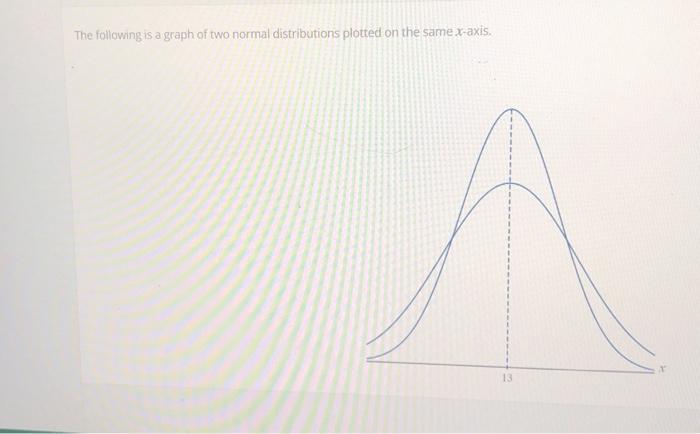 Solved The following is a graph of two normal distributions | Chegg.com