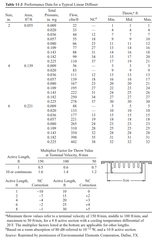 Solved 11-12. ﻿A linear floor diffuser is ﻿required for a | Chegg.com