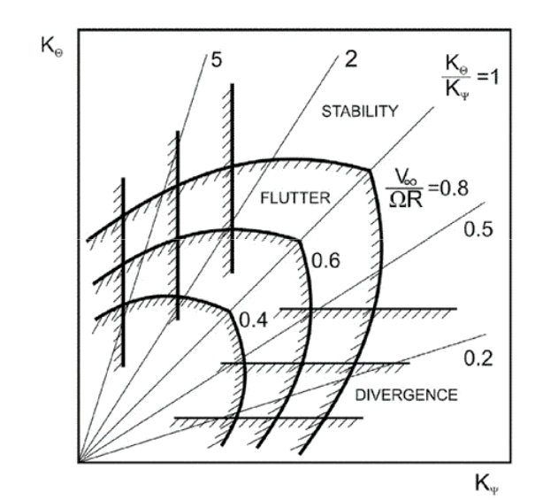 Solved according to the equation of flutter boundaries: | Chegg.com