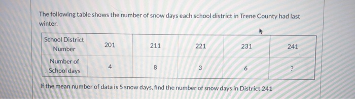 Solved The following table shows the number of snow days | Chegg.com