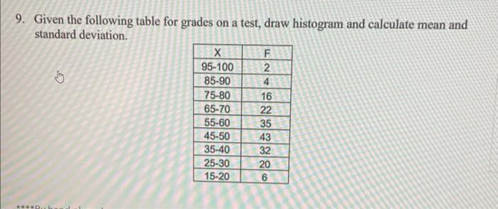 Solved Given the following table for grades on a test, draw | Chegg.com