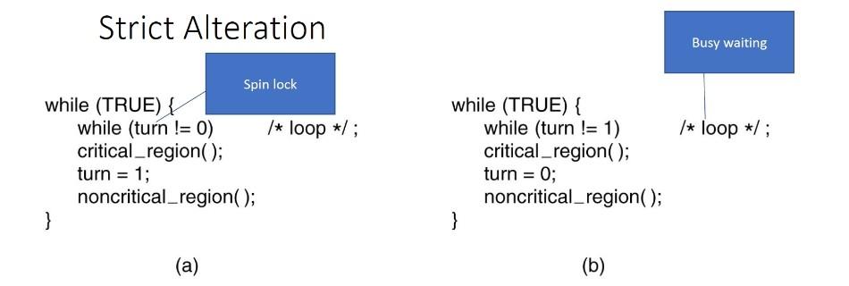 Solved Does the busy waiting solution using the turn | Chegg.com