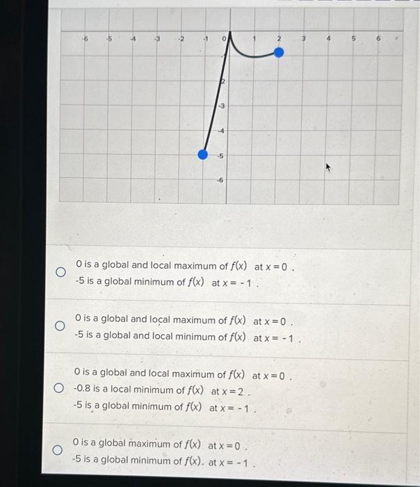 Solved 0 is a global and local maximum of f(x) at x=0. -5 is | Chegg.com