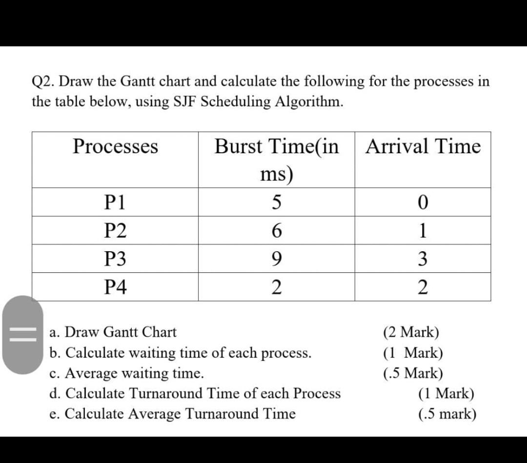 Solved Q2. Draw the Gantt chart and calculate the following | Chegg.com