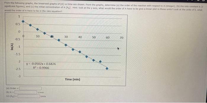 Solved From the following giaphis, the linearized graphs of | Chegg.com