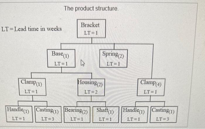 Solved The product structurehousings Each clarmp has 1 | Chegg.com