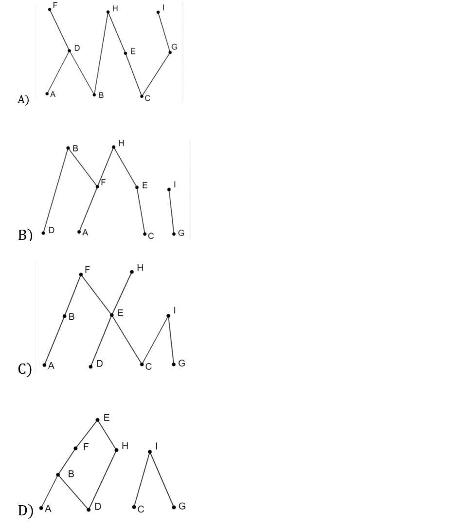 A poset has the relations G