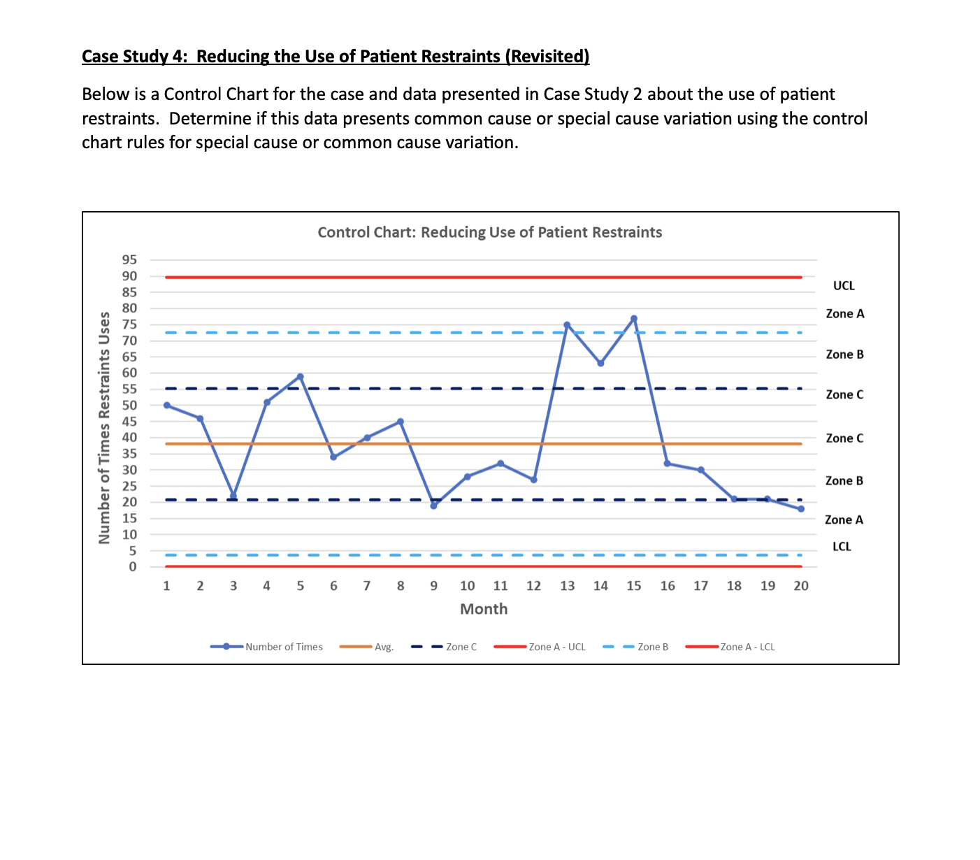 Solved Case Study 4: Reducing the Use of Patient Restraints | Chegg.com