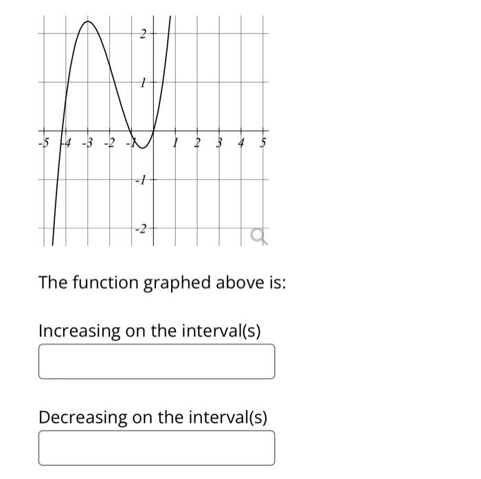 Solved The function graphed above is: Increasing on the | Chegg.com