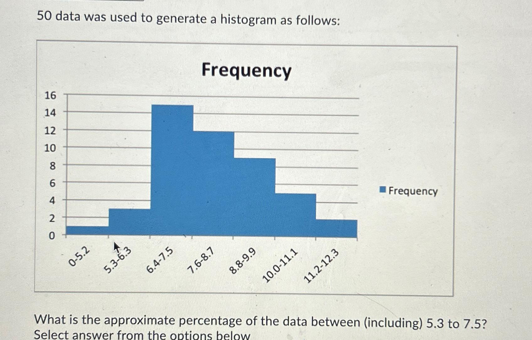 Solved 50 ﻿data was used to generate a histogram as | Chegg.com