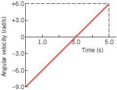 Solved The drawing shows a graph of the angular velocity of | Chegg.com