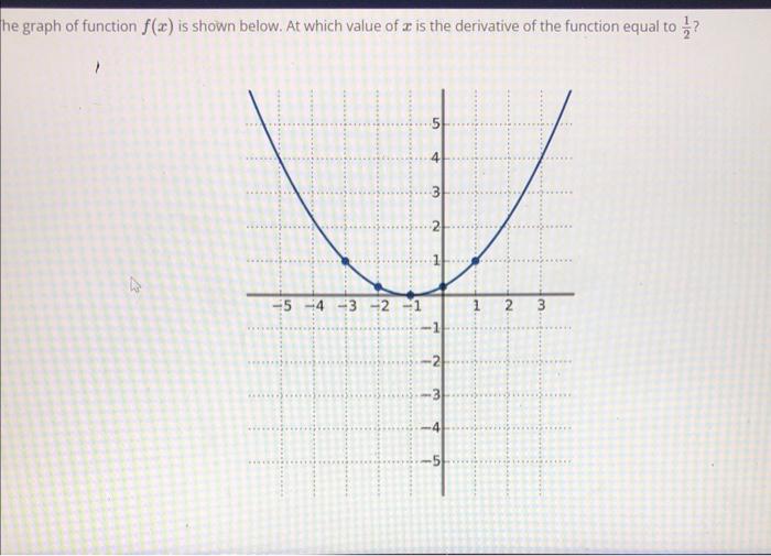Solved e graph of function f(x) is shown below. At which | Chegg.com