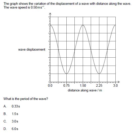 Solved The graph shows the variation of the displacement of | Chegg.com