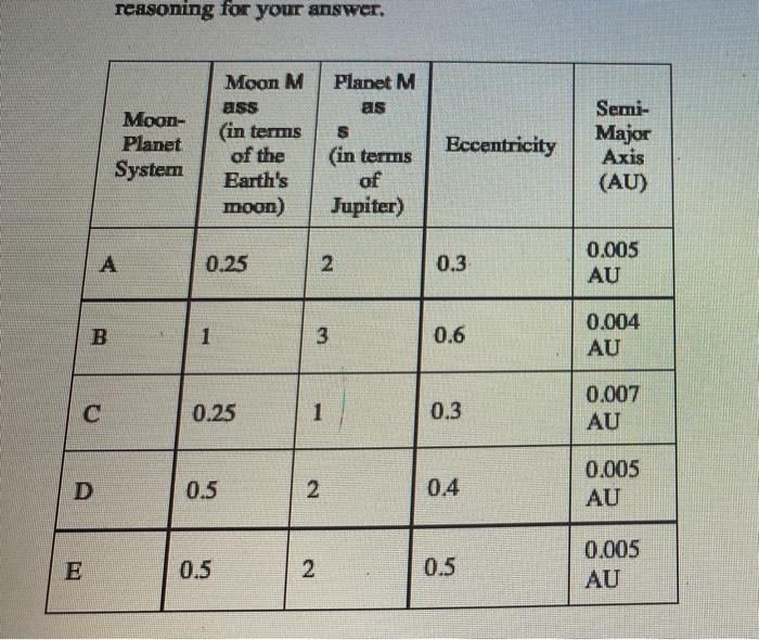 Solved the table below shows data for five planet moon | Chegg.com
