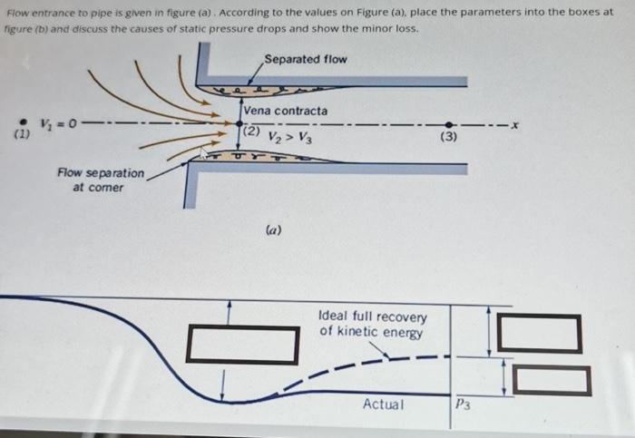 Solved Flow entrance to pipe is given in figure (a). | Chegg.com