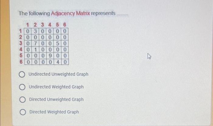 Solved The following Adjacency Matrix represents 1 2 3 4 5 6 | Chegg.com