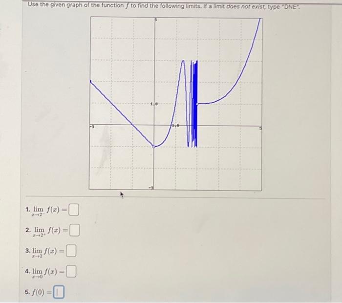 Use the given graph of the function f to find the | Chegg.com