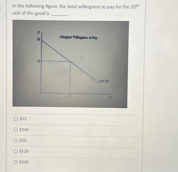 Solved In the following figure, the total willingness to pay | Chegg.com