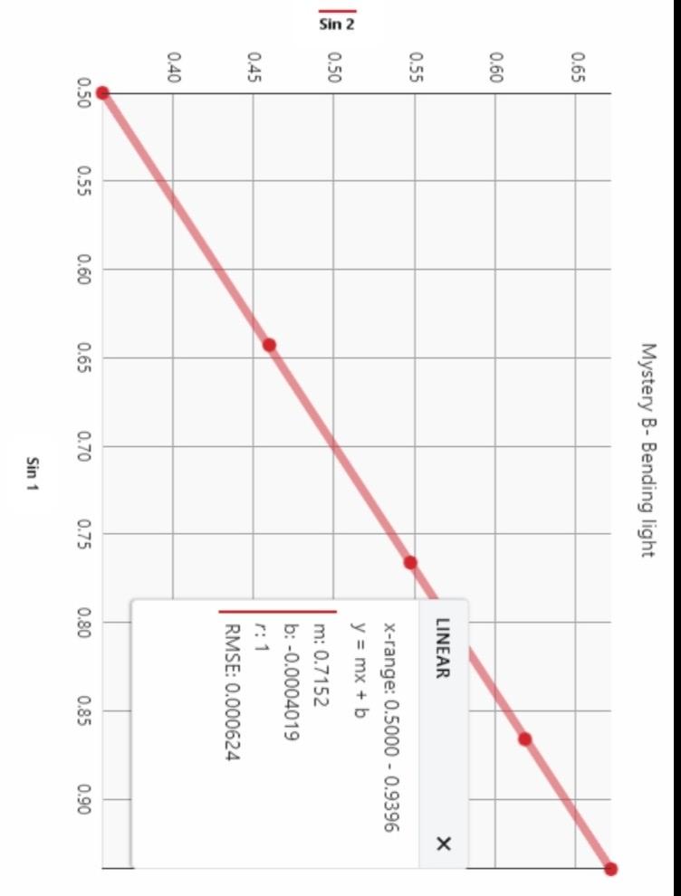 Solved Topic: Snell's law Draw the best-fit line and find | Chegg.com