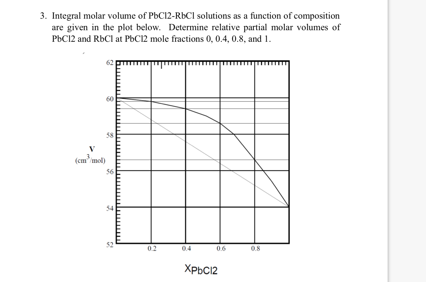 Solved Integral molar volume of PbCl2-RbCl ﻿solutions as a | Chegg.com