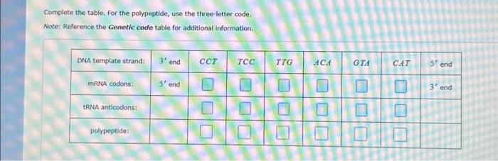 Complete the table. For the polypeptide, use the | Chegg.com