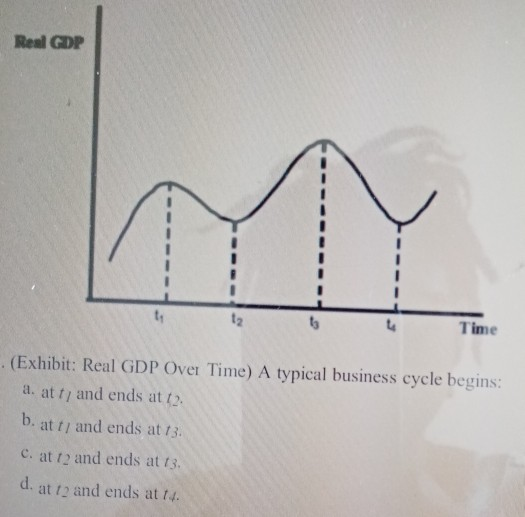 Solved Real GDP Time (Exhibit: Real GDP Over Time) A typical | Chegg.com