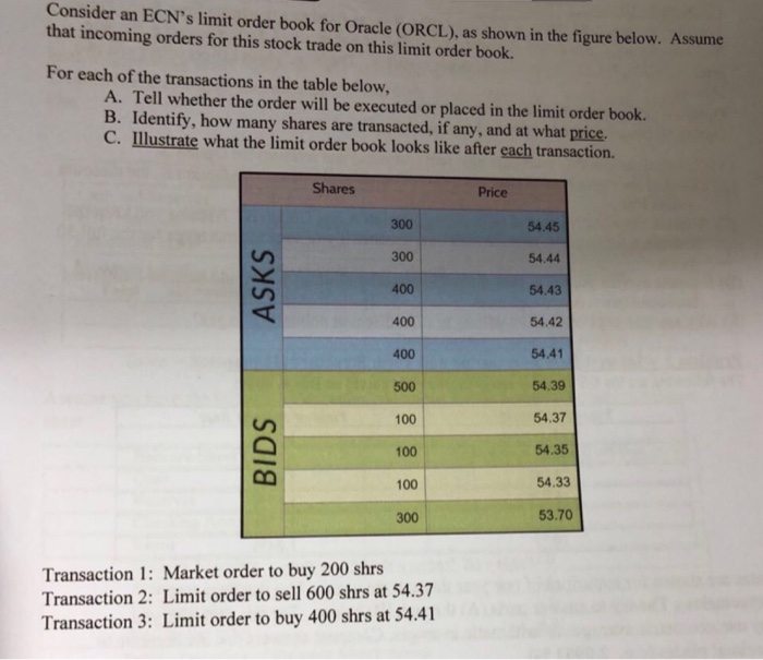 Solved Consider an ECN's limit order book for Oracle (ORCL), | Chegg.com