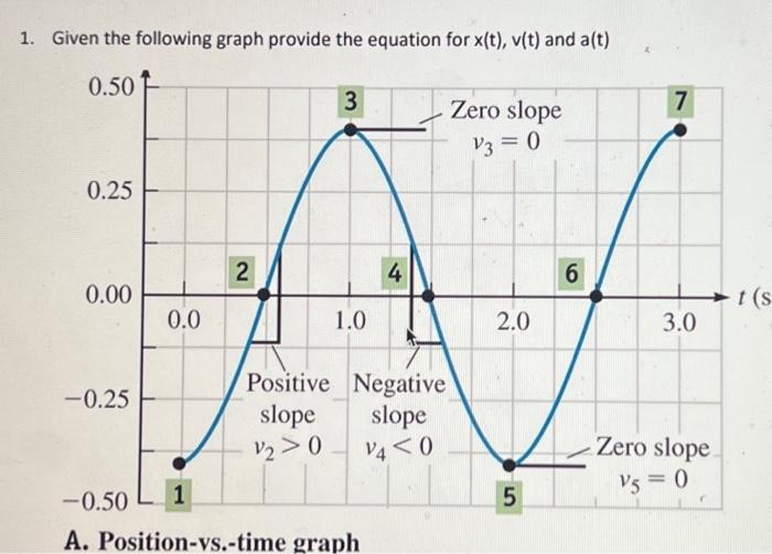 1. Given the following graph provide the equation for | Chegg.com