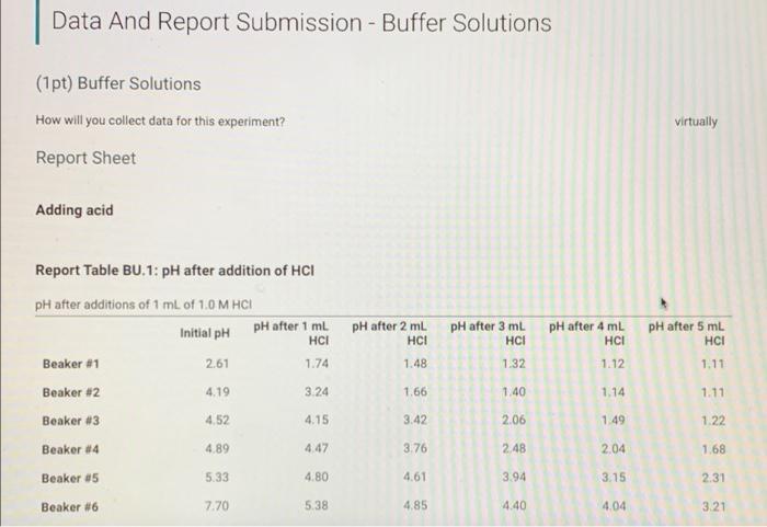 Data And Report Submission - Buffer Solutions - (1pt) | Chegg.com