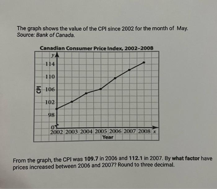 Solved The graph shows the value of the CPI since 2002 for | Chegg.com