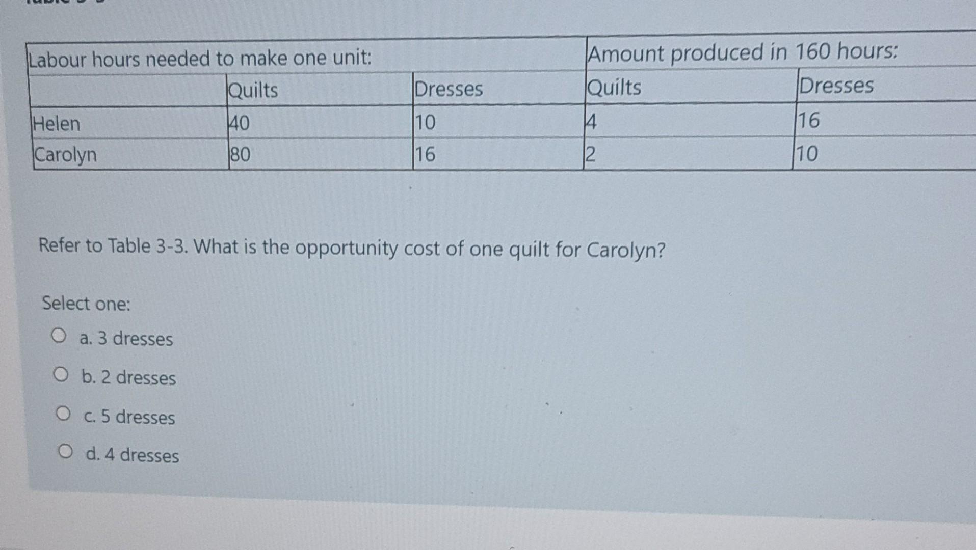 Solved Labour hours needed to make one unit: Quilts Helen 40 | Chegg.com