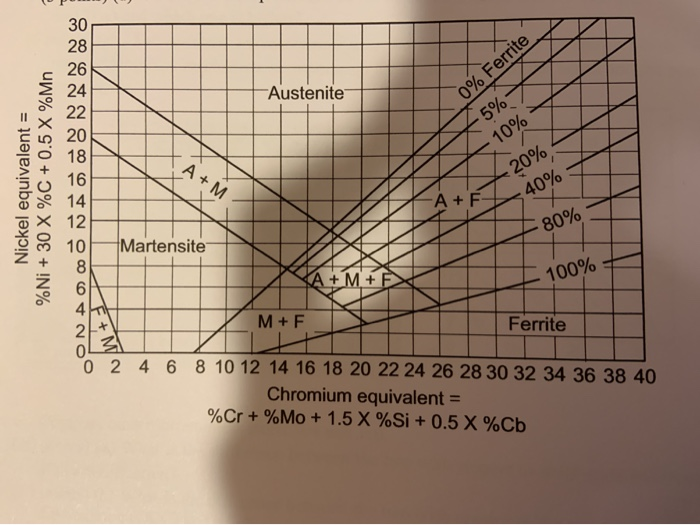 Solved The Schaeffler’s diagram is shown below. A 310 | Chegg.com