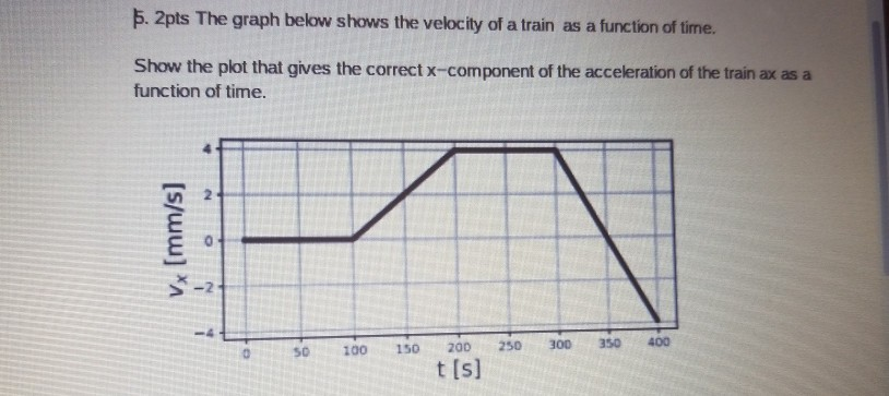 Solved 5. 2pts The graph below shows the velocity of a train | Chegg.com